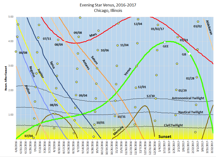 2016-2017 Venus Evening Star, The Diagram - When the Curves Line Up