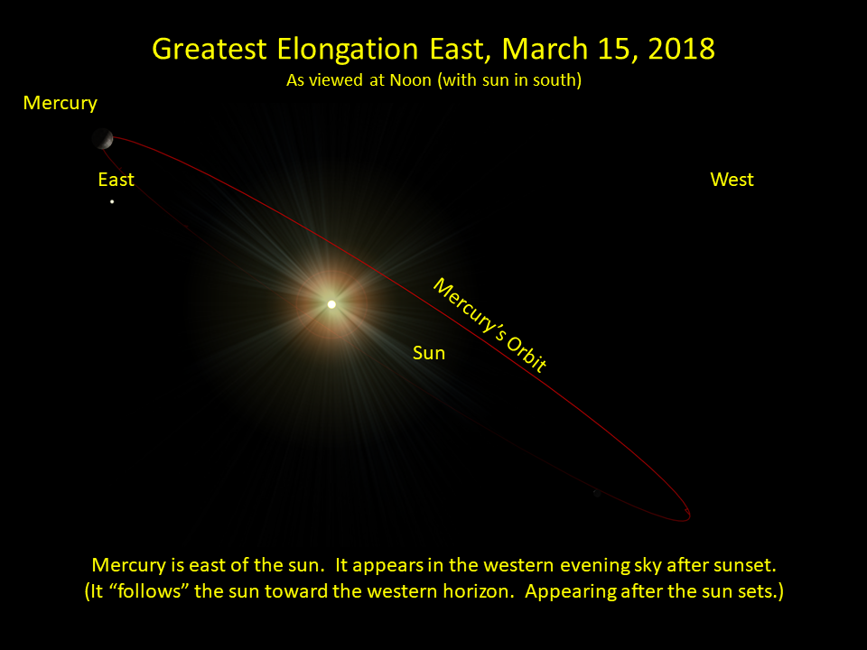 2018: Mercury in the Evening Sky – When the Curves Line Up