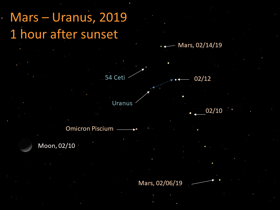 2019: Mars – Uranus Conjunction, February 12 – When the Curves Line Up