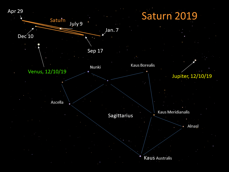 2019: Saturn’s Year in Sagittarius – When the Curves Line Up