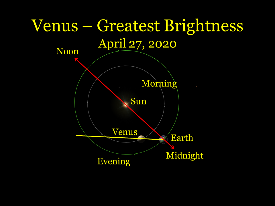 2019-2020: Venus as an Evening Star – When the Curves Line Up