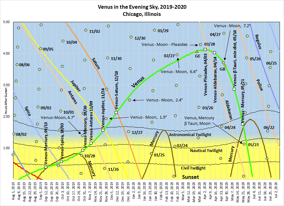 2019-2020: Venus as an Evening Star – When the Curves Line Up