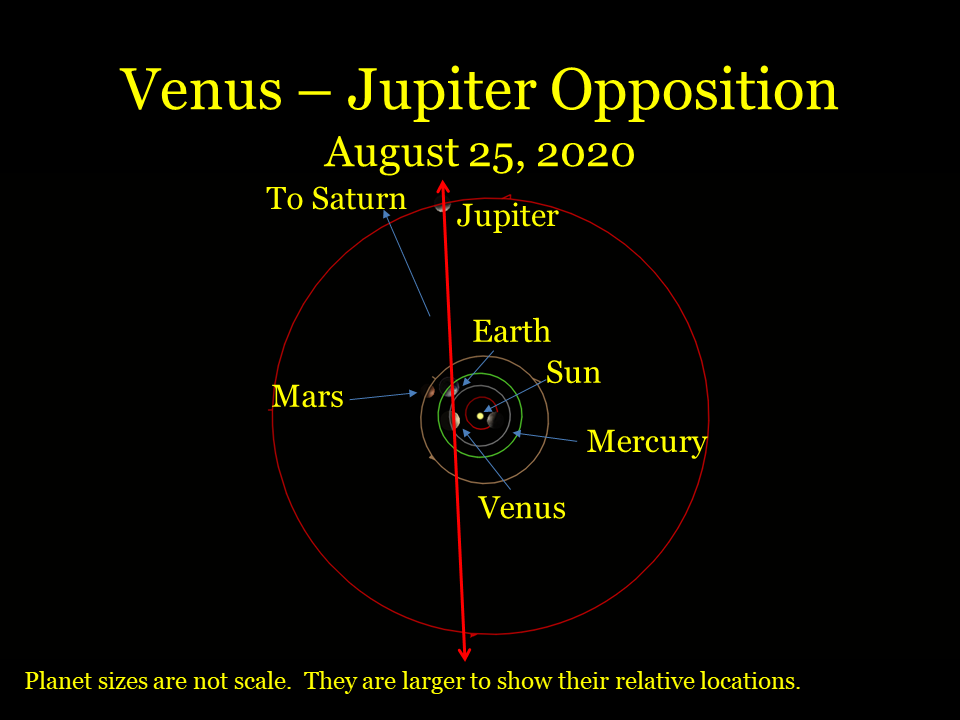 Planets Opposition