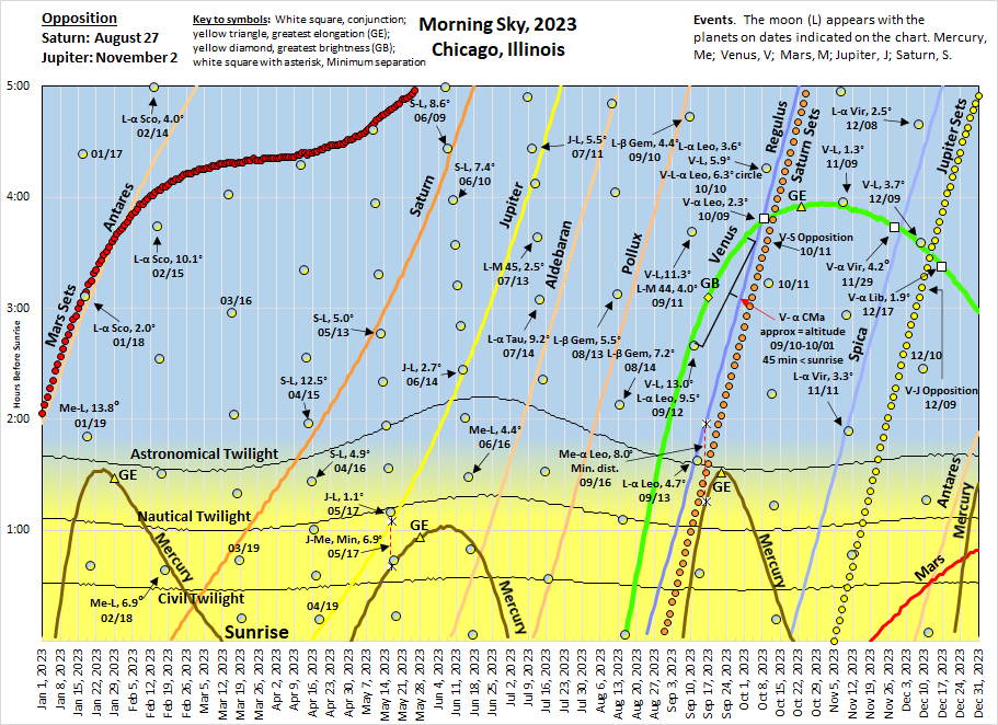 Earth and Mars in the relative orbits – When the Curves Line Up