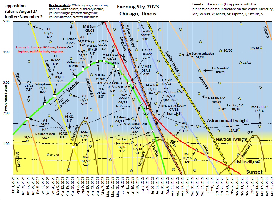 2018, December 24: Morning Star Venus and Jupiter – When the Curves Line Up