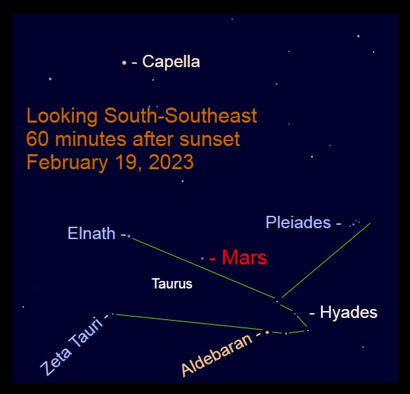 Mars, Taurus, February 19, 2023. – When the Curves Line Up
